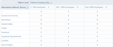 What is the Difference Between Value Scoring and Matrix Scoring?