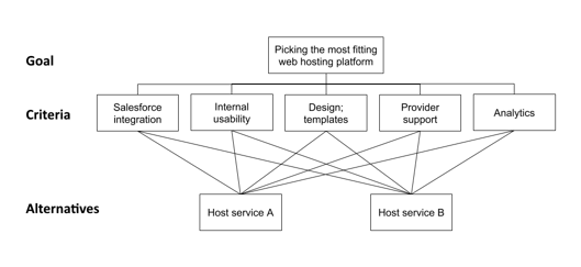 Digital Platform Selection for Websites and E-commerce (Pairwise ...